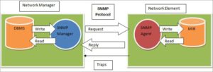 SNMP - What Is Simple Network Management Protocol