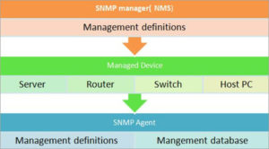 SNMP - What Is Simple Network Management Protocol