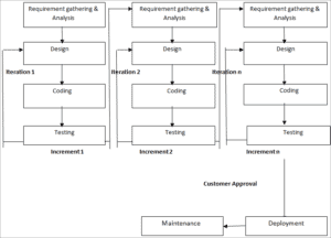 Top SDLC Methodologies [Software Development Methodologies]