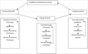 Top SDLC Methodologies [Software Development Methodologies]