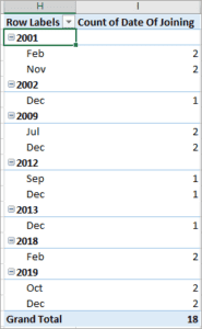 Pivot Table Grouping, Ungrouping And Conditional Formatting
