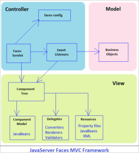 Top 30+ JSF Interview Questions And Answers