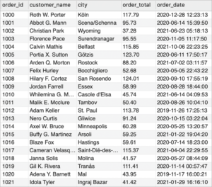MySQL GROUP BY Clause - Tutorial With Examples