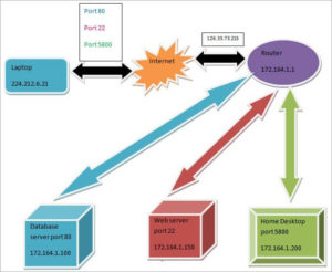 How To Port Forward: Port Forwarding Tutorial With Example
