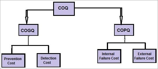 What Is Cost Of Quality (CoQ)? Cost Of Good & Poor Quality