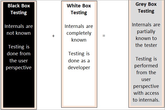  Black Box Test Design Techniques Box Testing Grey Tutorial Knowledge 