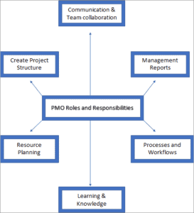 Project Management Office (PMO): Roles And Responsibilities