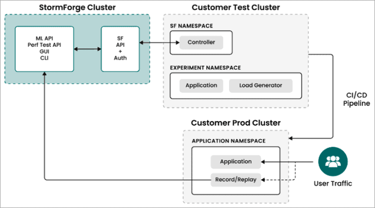 Optimize Kubernetes Applications for Performance/Cost with StormForge