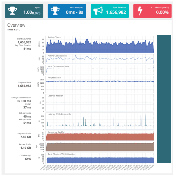 Stormforge For Performance Testing And Optimization Of Kubernetes Apps