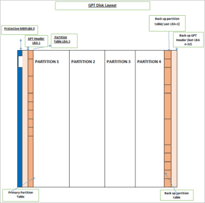 MBR Vs GPT: What Are Master Boot Record & GUID Partition Table