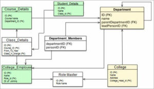 What Is Data Modeling – Conceptual, Logical, Physical Models