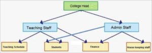What Is Data Modeling – Conceptual, Logical, Physical Models