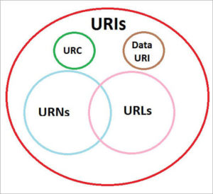 What is URI: Uniform Resource Identifier In World Wide Web