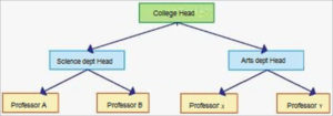 What Is Data Modeling – Conceptual, Logical, Physical Models
