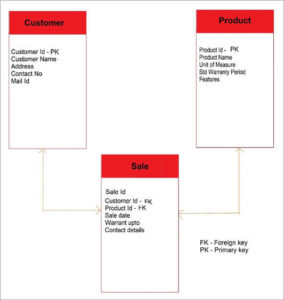 What Is Data Modeling – Conceptual, Logical, Physical Models