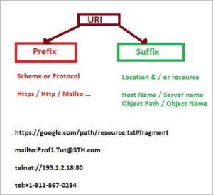 What is URI: Uniform Resource Identifier In World Wide Web