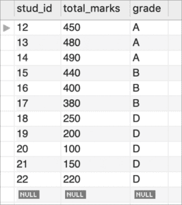 MySQL CASE Statement Tutorial [Multiple Programming Examples]