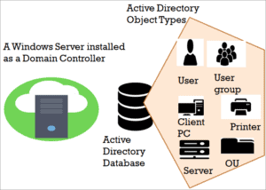 Active Directory Tutorial - Learn What Is Active Directory