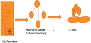 Active Directory Tutorial - Learn What Is Active Directory