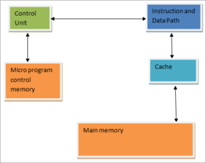 What Is A Microprocessor [Basic Concepts of Microprocessors]