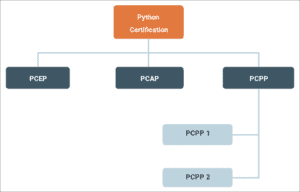 Top Python Certification Guide: PCAP, PCPP, PCEP