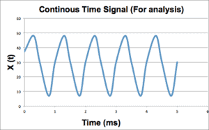 Digital Signal Processing - Complete Guide With Examples