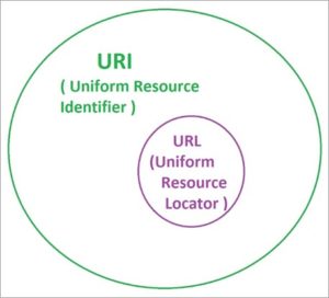 URL vs URI - Key Differences Between URL and URI