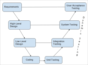 What Is Dynamic Testing Technique To Ensure Software Quality