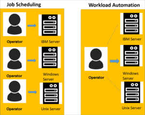 What Is Workload Automation [A Complete Guide]