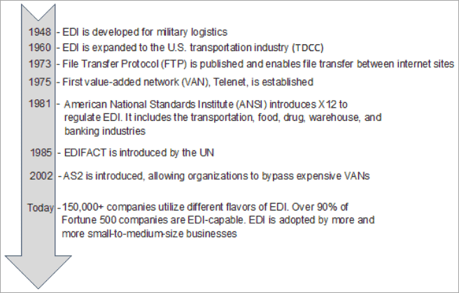11 Best AS2 Servers For Secure Electronic Data Interchange (EDI)