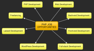 How to Become A PHP Developer in 2025: Important Skills Required