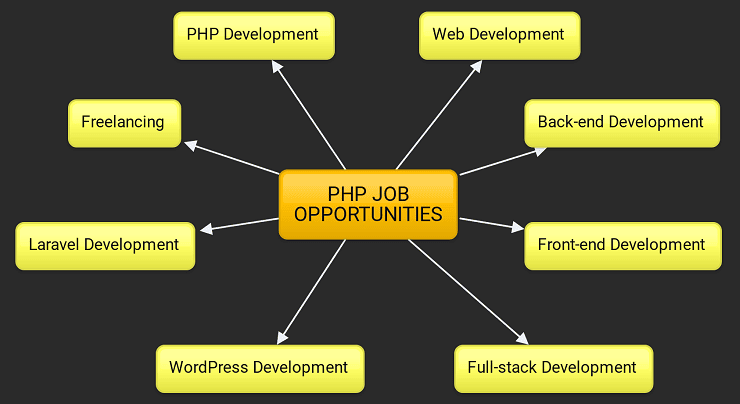 How to Become A PHP Developer in 2025: Important Skills Required
