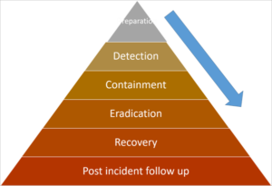 What Is Incident Response Plan - Complete Guide