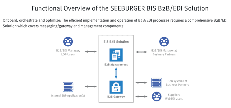 11 Best AS2 Servers For Secure Electronic Data Interchange (EDI)
