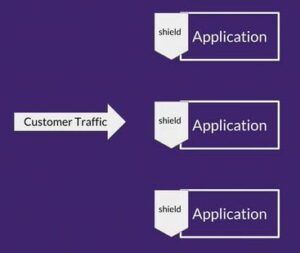 What Is RASP: Runtime Application Self Protection