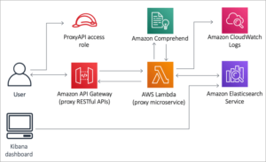 Complete Guide To ELK Stack: Elasticsearch, Logstash And Kibana