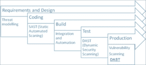 What Is DAST: Dynamic Application Security Testing