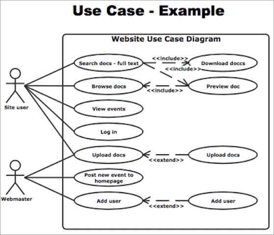 Hertogin Tweedehands Langs What Is Use Case Diagram In Software 