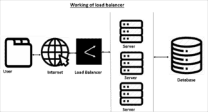 What Is Load Balancer And How Does It Work