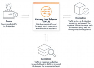 What Is Load Balancer And How Does It Work