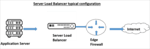 What Is Load Balancer And How Does It Work