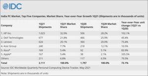 Top 11 Laptops In India | Top Laptop Brands [2025 Review]