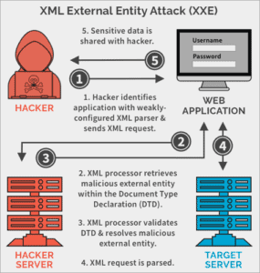 OWASP Top 10 Security Vulnerabilities: How To Mitigate them