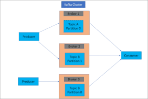 Apache Kafka Tutorial - Kafka Architecture, Use Cases And More
