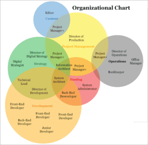 How To Create A Venn Diagram Using Free Venn Diagram Template