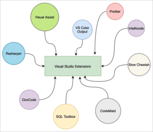 Top 10 Visual Studio Extensions For Efficient Coding In 2025