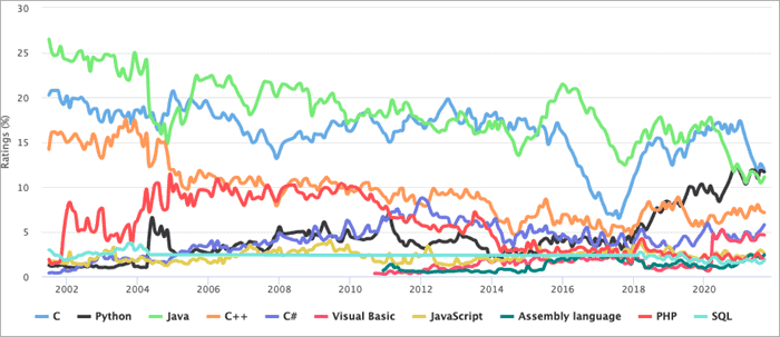 22 BEST Functional Programming Languages In 2023