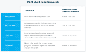 RACI Model: Responsible, Accountable Consulted and Informed