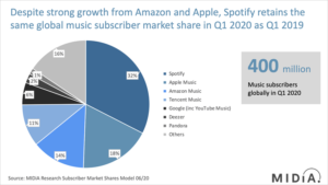 The Top 10 Music Streaming Services | Popular Music Sites 2026