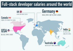Full Stack Developer: Skills, Roles And Responsibilities